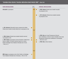 “Ahaba Ena Iduhu Taudia Iboudiai Bae Mase Ore” —2Ha 9:8