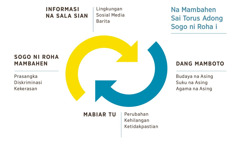 Boasa Sai Torus Adong Sogo ni Roha i? Mula ni Sogo ni Roha i
