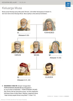 Keluarga Musa | Kegiatan Belajar
